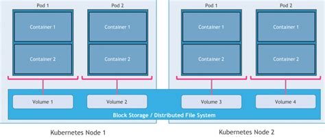 strategies for running stateful applications in kubernetes volumes