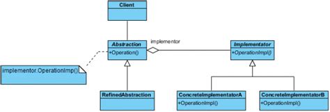 gof design patterns structural patterns bridge visual paradigm