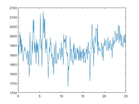 matlab fft on accelerometer data spike at 0 stack overflow