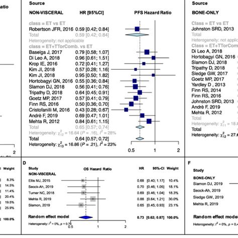 Pfs And Os Pooled Results According To Metastatic Distribution Pfs