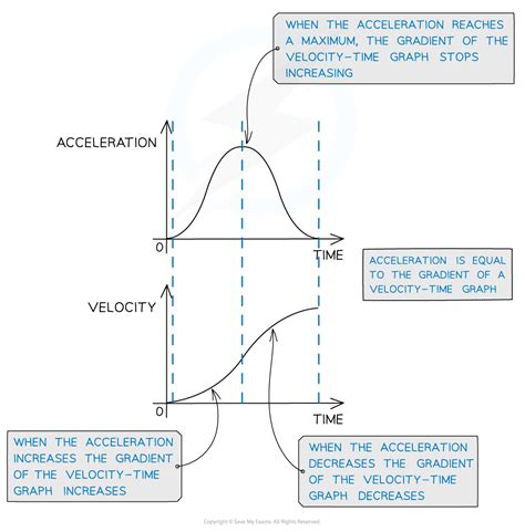 Gradient Of A Velocity Time Graph Cie A Level Physics Revision Notes 2022