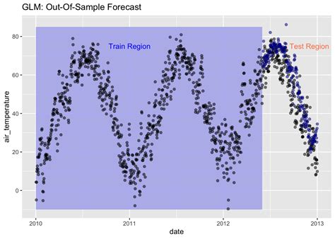 17 time series forecasting r for geospatial sciences