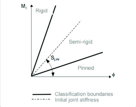 Connection Classification By Initial Rotational Stiffness Figure