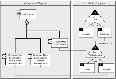 7 relating variants and component diagrams from pohl et al 2005