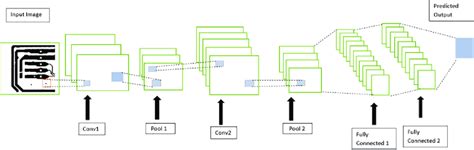 basic building block of convolution neural networks download