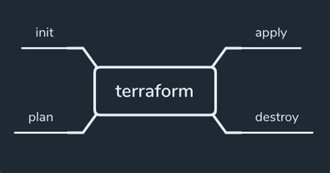 code init plan apply with terraform hands on devops — devops
