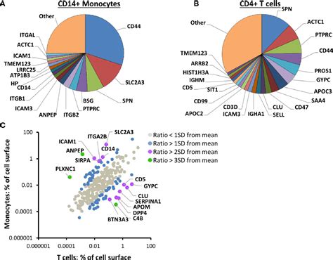 Frontiers Comparative Cell Surface Proteomic Analysis Of The Primary