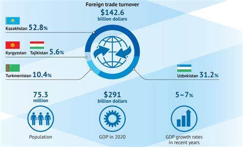 Central Asian Countries Aggregate Gdp Reaches Us 347 Billion Says Edb