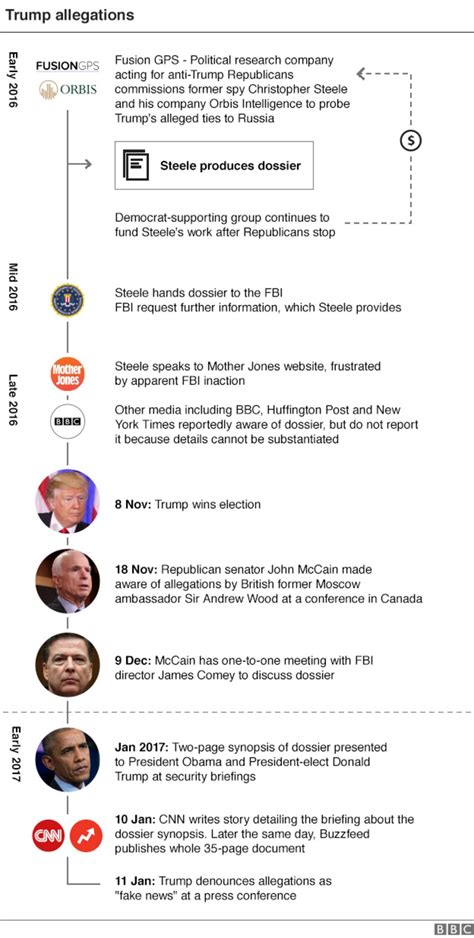 Trumps Russian Dossier What We Know And What We Dont Bbc News