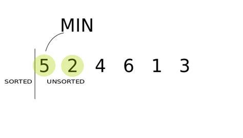 a tour of the top 5 sorting algorithms with python code by george