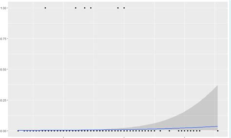 binomial logistic regression plot interpretation r plot cross validated