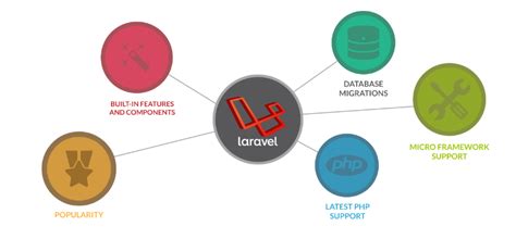 8 powerful laravel s features to boost your web app project
