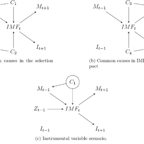 Directed Acyclic Graphs Depicting Stylized Causal Systems With