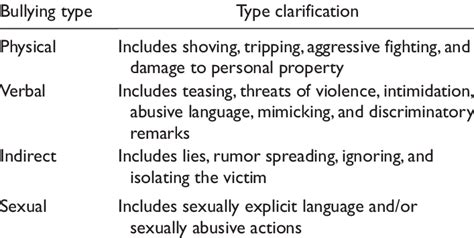 Types Of Aggression That May Be Defined As Bullying Download Table