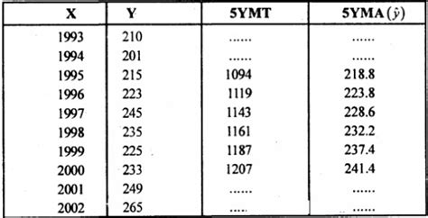 For The Following Time Series Compute The Trend Values By The Method