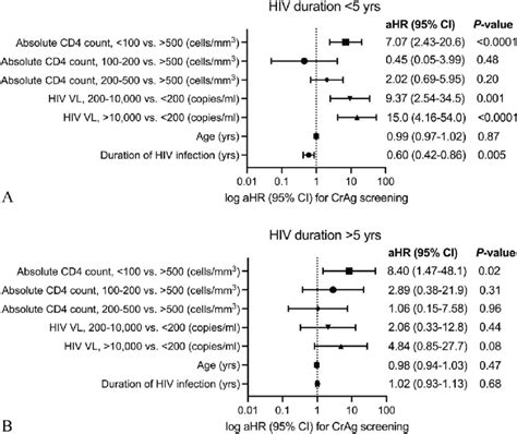 Forest Plots Of The Multivariable Cox Regression Analysis In Crag