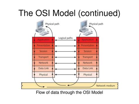 Ppt Osi Model Powerpoint Presentation Free Download Id 6693496