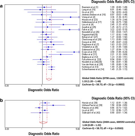Diagnostic Odds Ratios Or And 95 Confidence Intervals Ci For Each