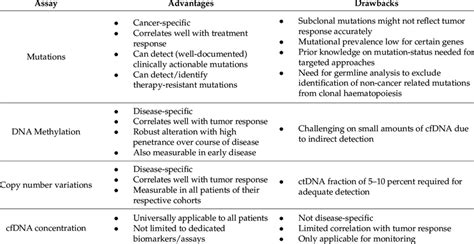 Advantages And Drawbacks Of Different Cfdna Assays Download