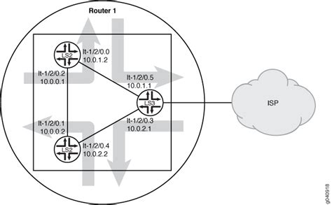 example configuring an is is default route policy on logical systems