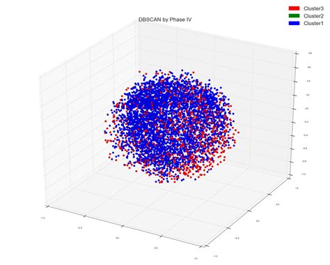 machine learning spectral clustering and multi dimensional scaling in