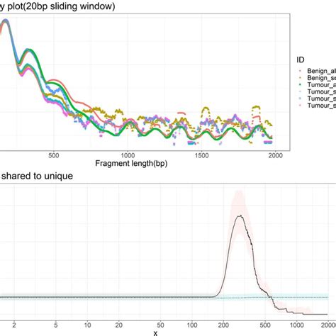 A Cell Free Dna Fragment Length Distribution For All Reads And