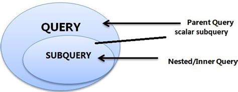 scalar subqueries scalar subqueries examples sql world