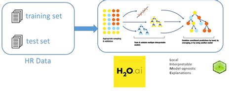 using an automl h2o model to predict attrition and lime to explain the