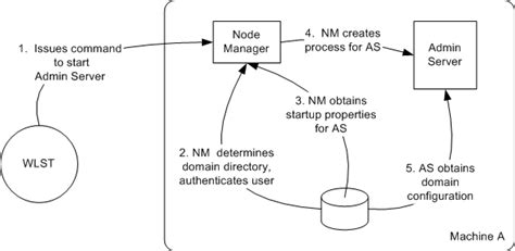 using node manager to control servers