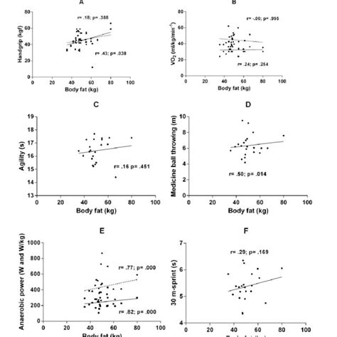 Values Of Correlation Pearson Product Moment Between The Body Fat Bf