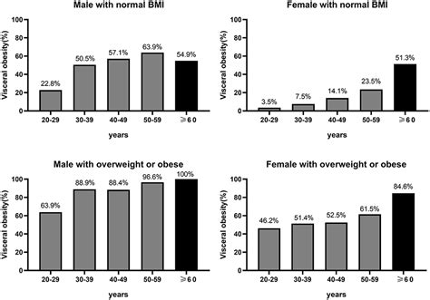 Frontiers Assessing Visceral Obesity And Abdominal Adipose Tissue