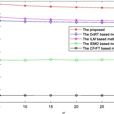 Comparison Of Average Psnr Under Gaussian Noise Download Scientific