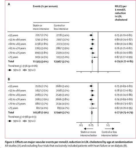 Figure 1 From Efficacy And Safety Of Statin Therapy In Older People A