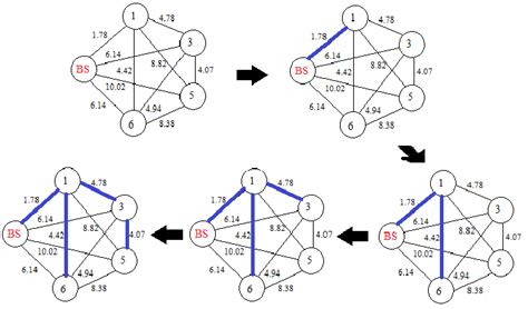 an execution example of prim s algorithm download scientific diagram