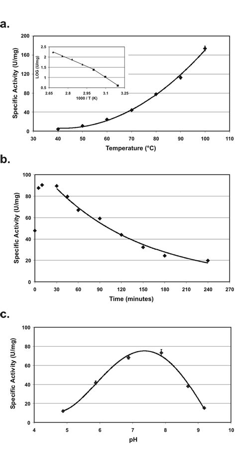6 Effect Of Temperature And Ph On Esterase Activity A The Effect Of