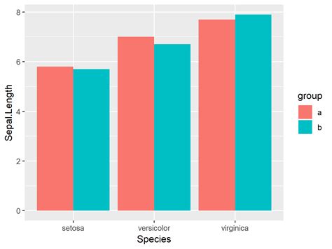 drawing grouped ggplot2 barchart in r example code