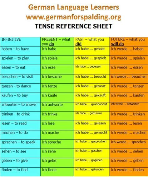 Tenses German Language German Grammar German Language Learning