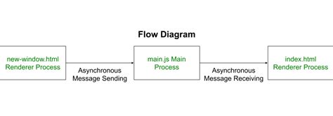 inter process communication ipc in electronjs geeksforgeeks