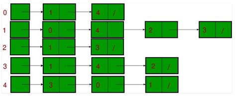 loops adding edge in a graph made by linked list stack