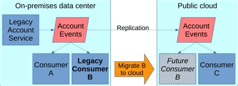 event driven architecture as a strategy dzone integration