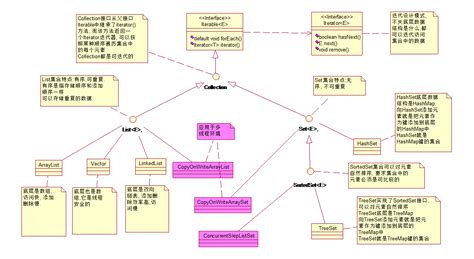 java集合详解完整版（超详细） java 集合 csdn博客