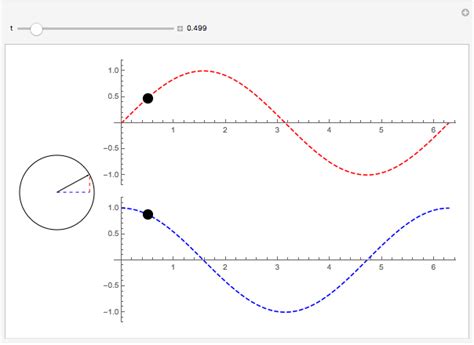 plotting a sine or cosine wave wolfram demonstrations project