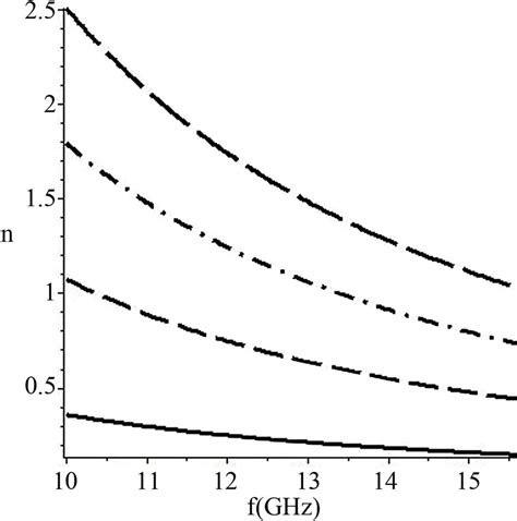 Te Modal Dispersion In Dielectric Slab Waveguide With Lossy Left Handed