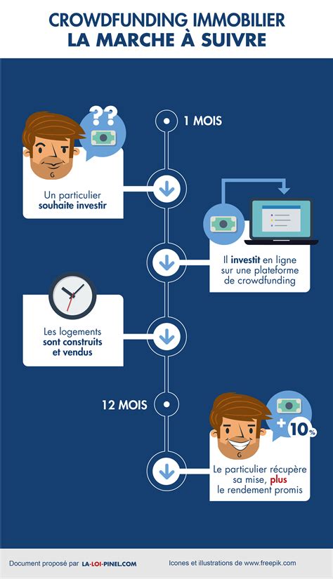 Le Crowdfunding Immobilier Arrive La Loi Pinel