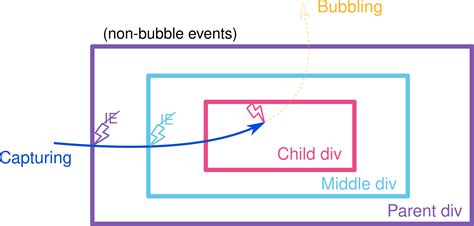 everything about event bubbling capturing