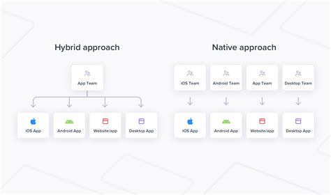 native vs hybrid what s the best approach for app development in 2021