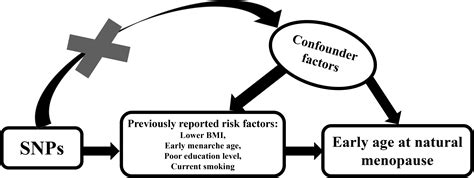 Frontiers An Appraisal Of The Role Of Previously Reported Risk