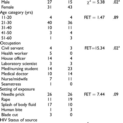 Showing The Results Of Bivariate Analysis To Determine Factors
