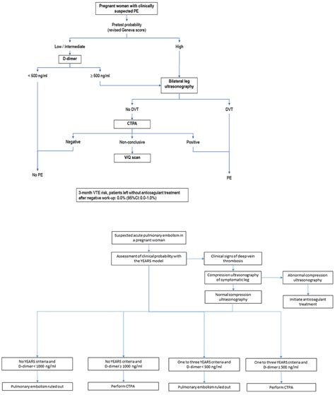 Frontiers Diagnostic Management Of Pregnant Women With Suspected