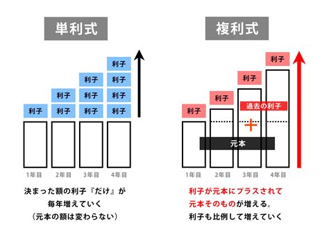 複利計算とは？単利・複利の違いや、複利計算のシミュレーション｜バーチャルオフィスのレゾナンス